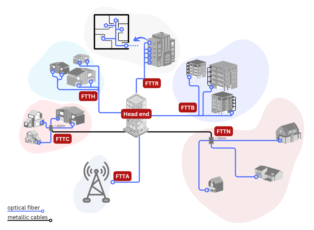 FTTx